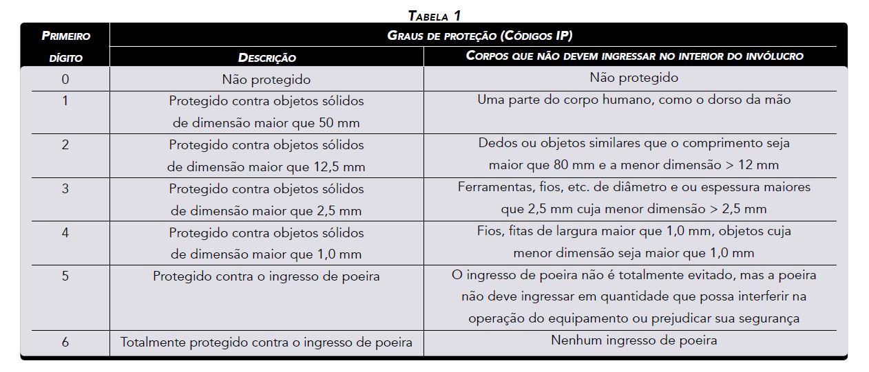 Novos requisitos de grau de proteção de invólucros de equipamentos ...